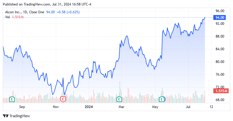 Alcon Stock: Trading At An Undeserved Premium Valuation (NYSE:ALC ...