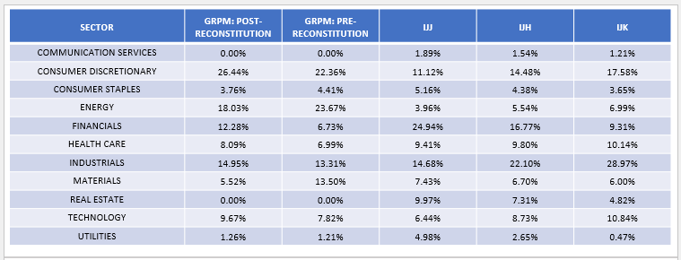 GRPM: Why This Mid-Cap GARP ETF Deserves An Upgrade (NYSEARCA:GRPM ...