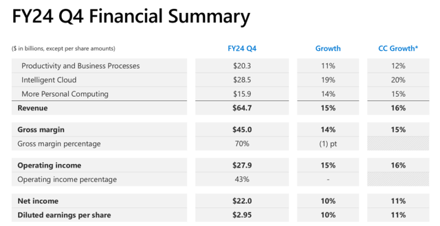 Microsoft Q4: A Solid, But Expensive AI Play (NASDAQ:MSFT) | Seeking Alpha