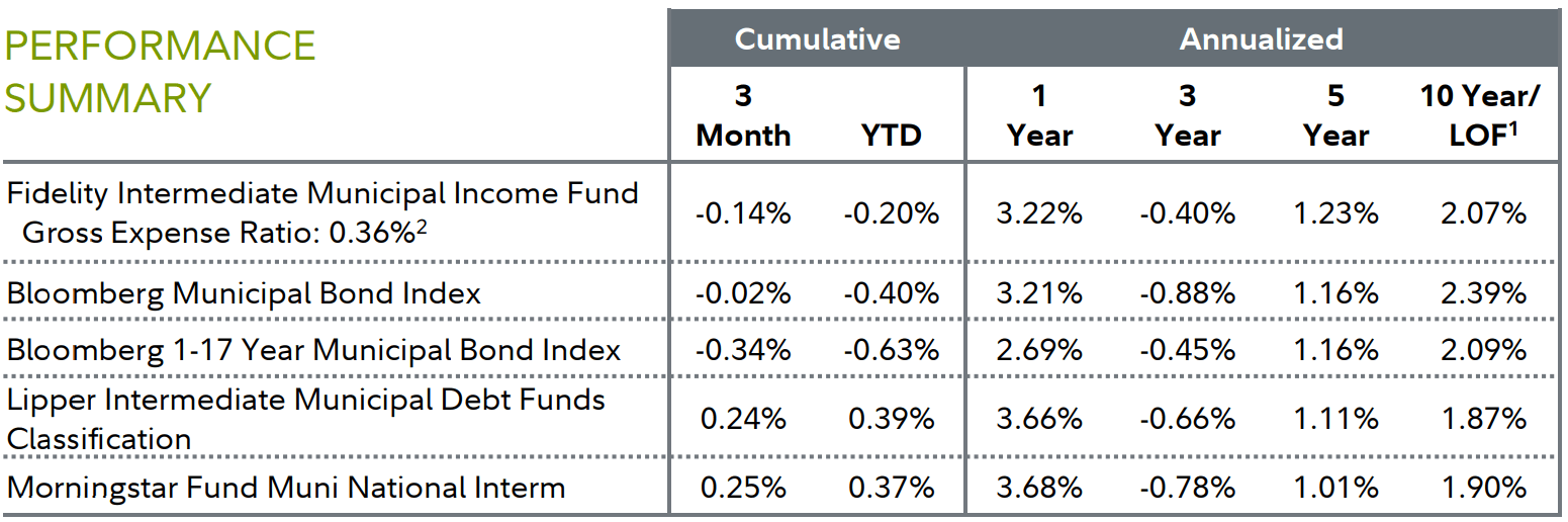 Fidelity Intermediate Municipal Income Fund Q2 2024 Review | Seeking Alpha