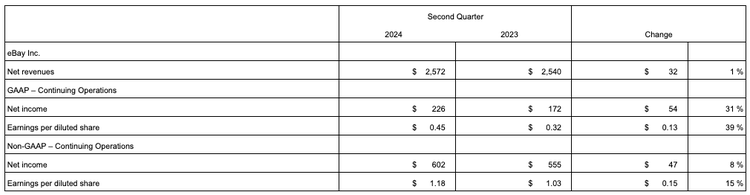 eBay Has Declining Active Users, And It's Not A Value Play Anymore ...