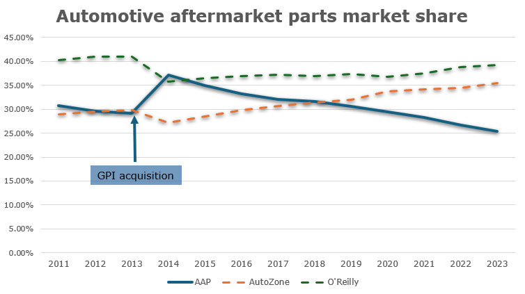 Advance Auto Parts Stock: Value Over Everything (NYSE:AAP) | Seeking Alpha