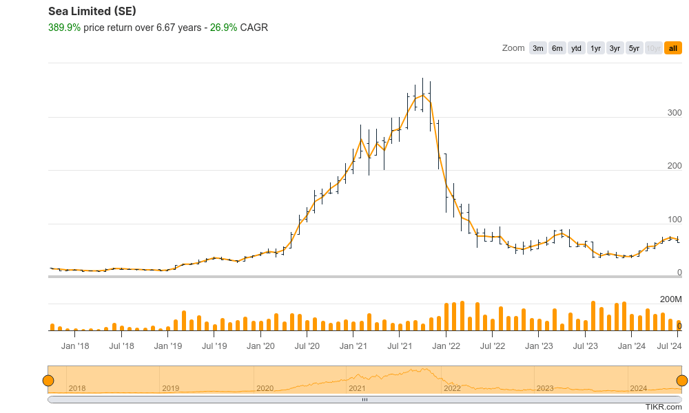 Sea Limited: A Southeast Asian Tech Conglomerate Worth Keeping An Eye ...