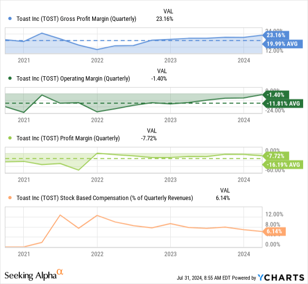 Toast: Widening Competitive Moat And Significant Growth Runway (TOST ...