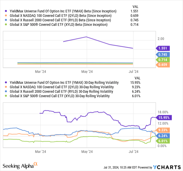 YMAX: Call Option 'Diworsification' With Compounded Management Fees ...