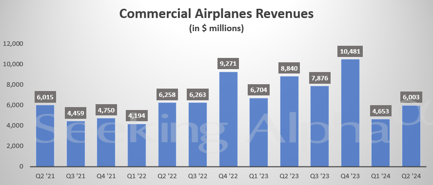 Boeing in charts: Commercial Airplanes revenues and deliveries down 32% ...