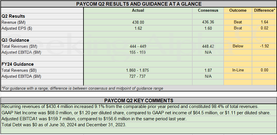 Earnings Summary Paycom tops Q2 expectations, current quarter rev ...