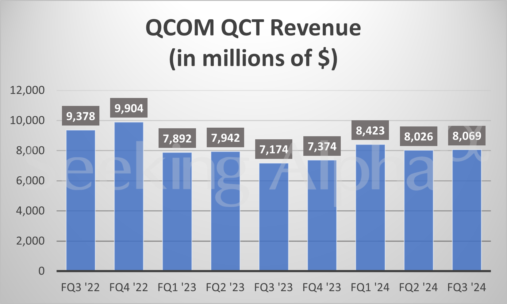 Qualcomm in charts: Handsets revenue rises 12% Y/Y (NASDAQ:QCOM ...