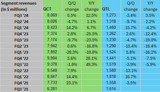 Qualcomm in charts: Handsets revenue rises 12% Y/Y (NASDAQ:QCOM ...