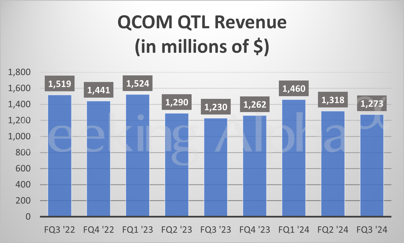 Qualcomm in charts: Handsets revenue rises 12% Y/Y (NASDAQ:QCOM ...