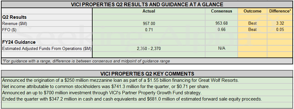 Earnings Summary: VICI Properties tops Q2 consensus, raises full year AFFO guidance | Seeking Alpha