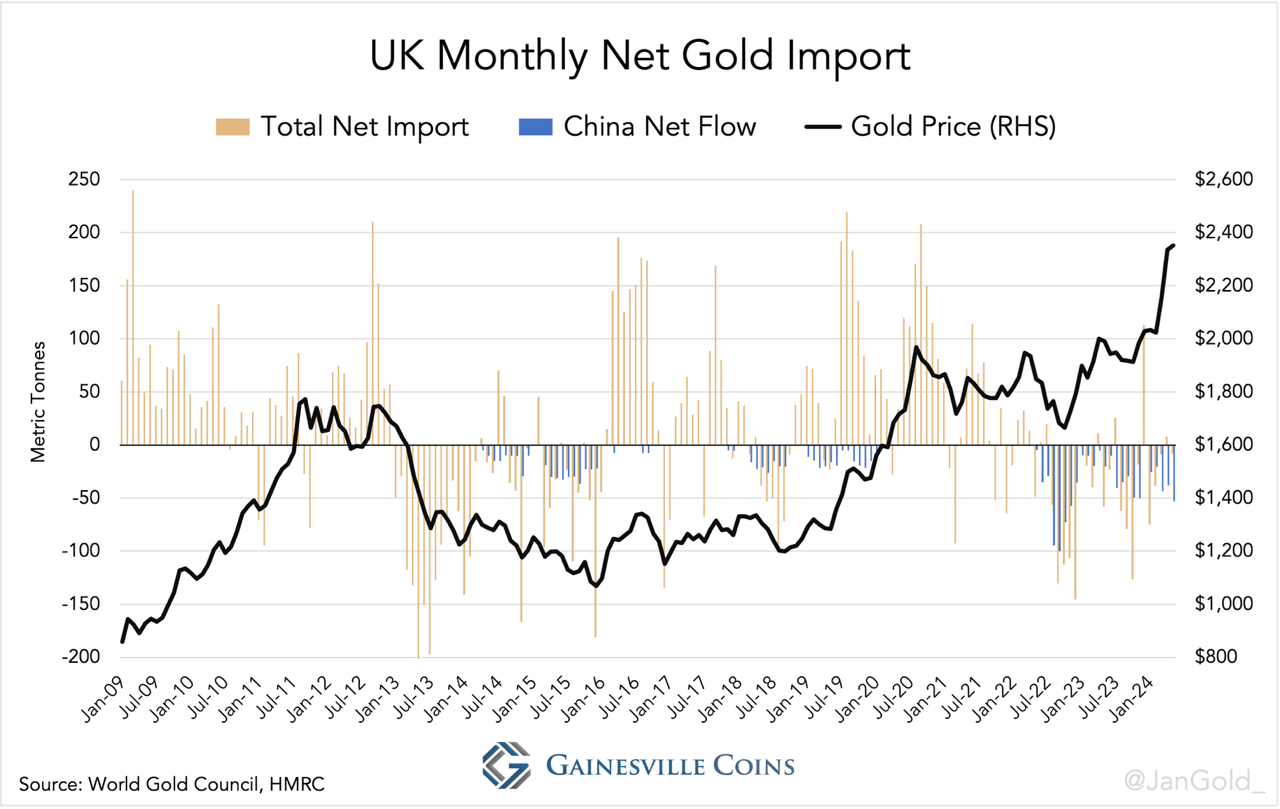 PBoC Gold Conduit Revealed - Chinese Central Bank Did Not Stop Buying ...
