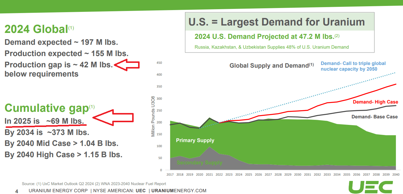 Uranium Energy Stock: Fueling AI’s Bright Future (NYSE:UEC) | Seeking Alpha