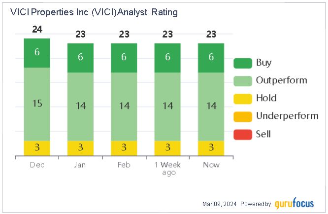 VICI Properties: Deep Value Beyond Basic Data As A Unique Asset Class (NYSE:VICI) | Seeking Alpha