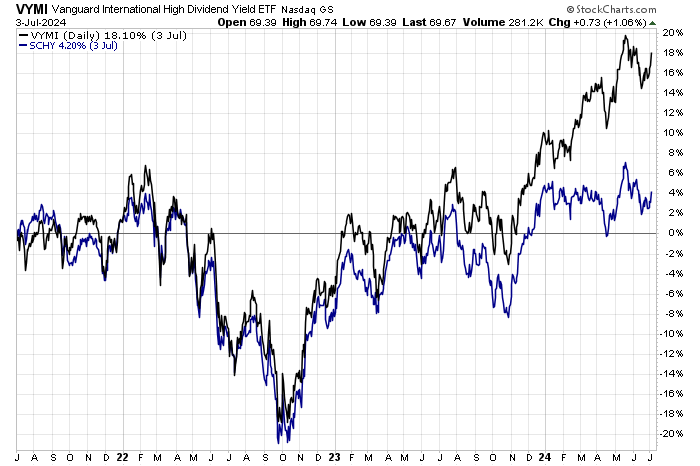 SCHY: A Performance Drag Compared To VYMI (Rating Downgrade) | Seeking ...