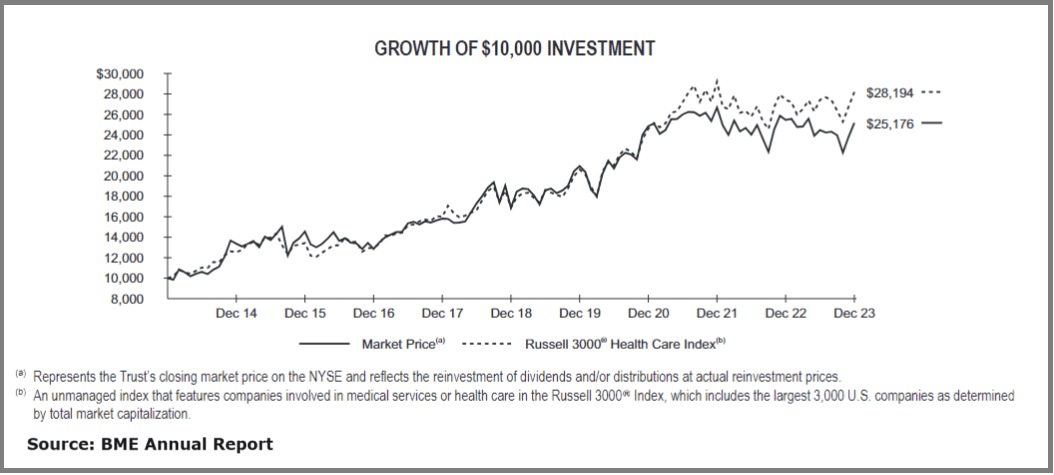 BME: Quality Healthcare Fund With 6% Income And An Attractive Discount ...