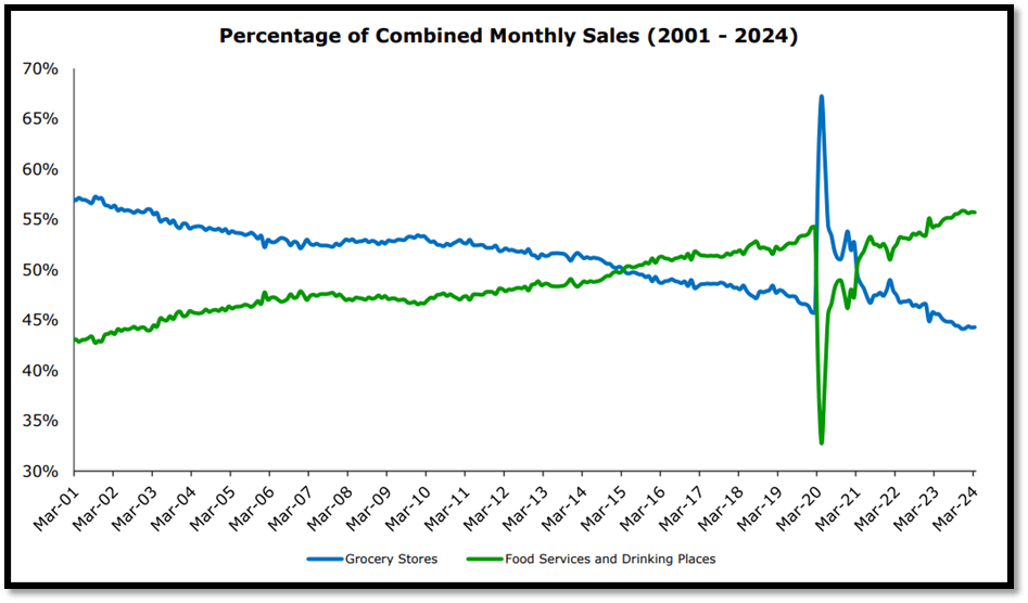 Sysco: Buy On Robust Dining Out Demand (NYSE:SYY) | Seeking Alpha