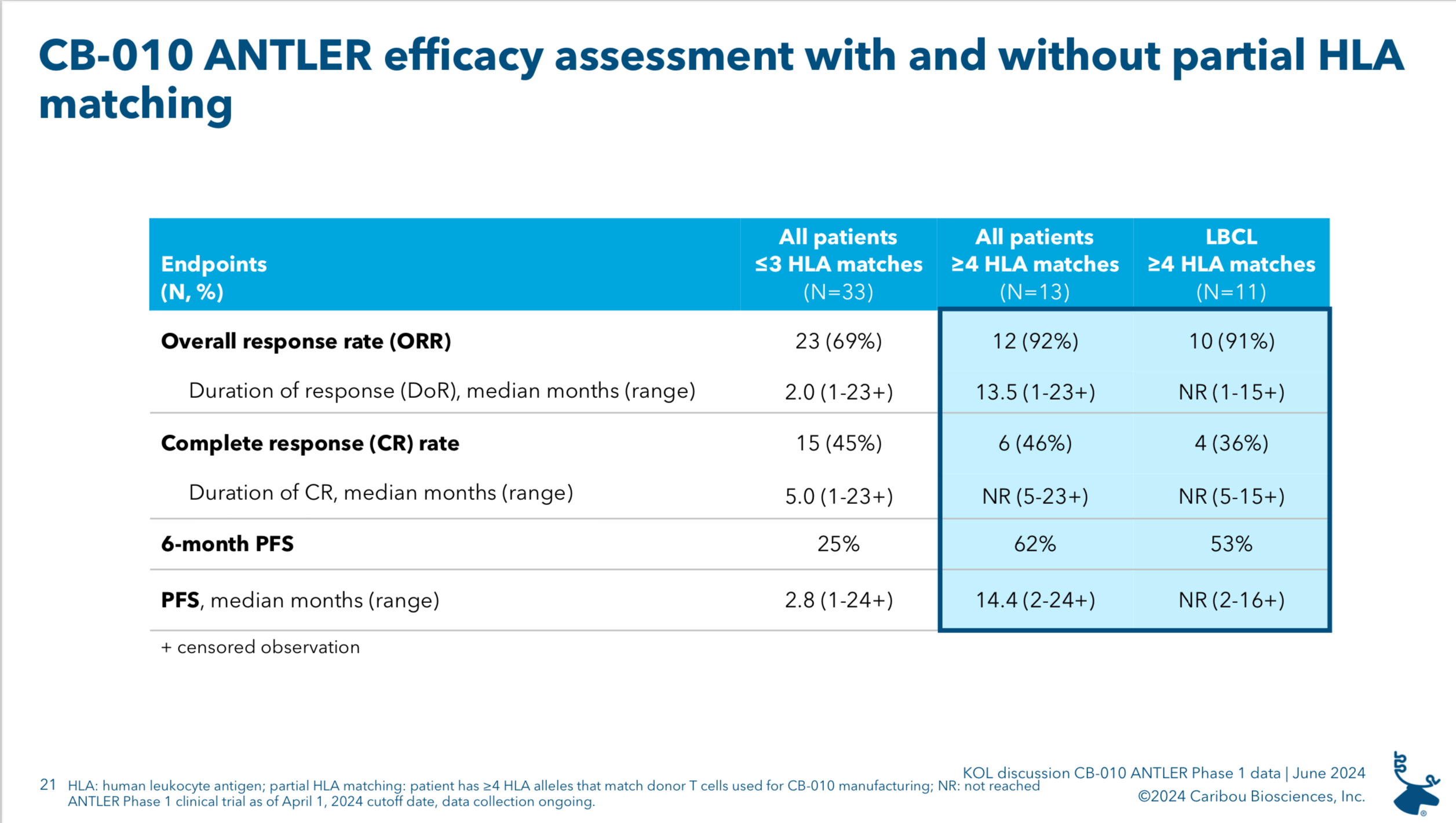 Caribou: Analyzing HLA Matching And CB-010's Clinical Performance (NASDAQ:CRBU) | Seeking Alpha