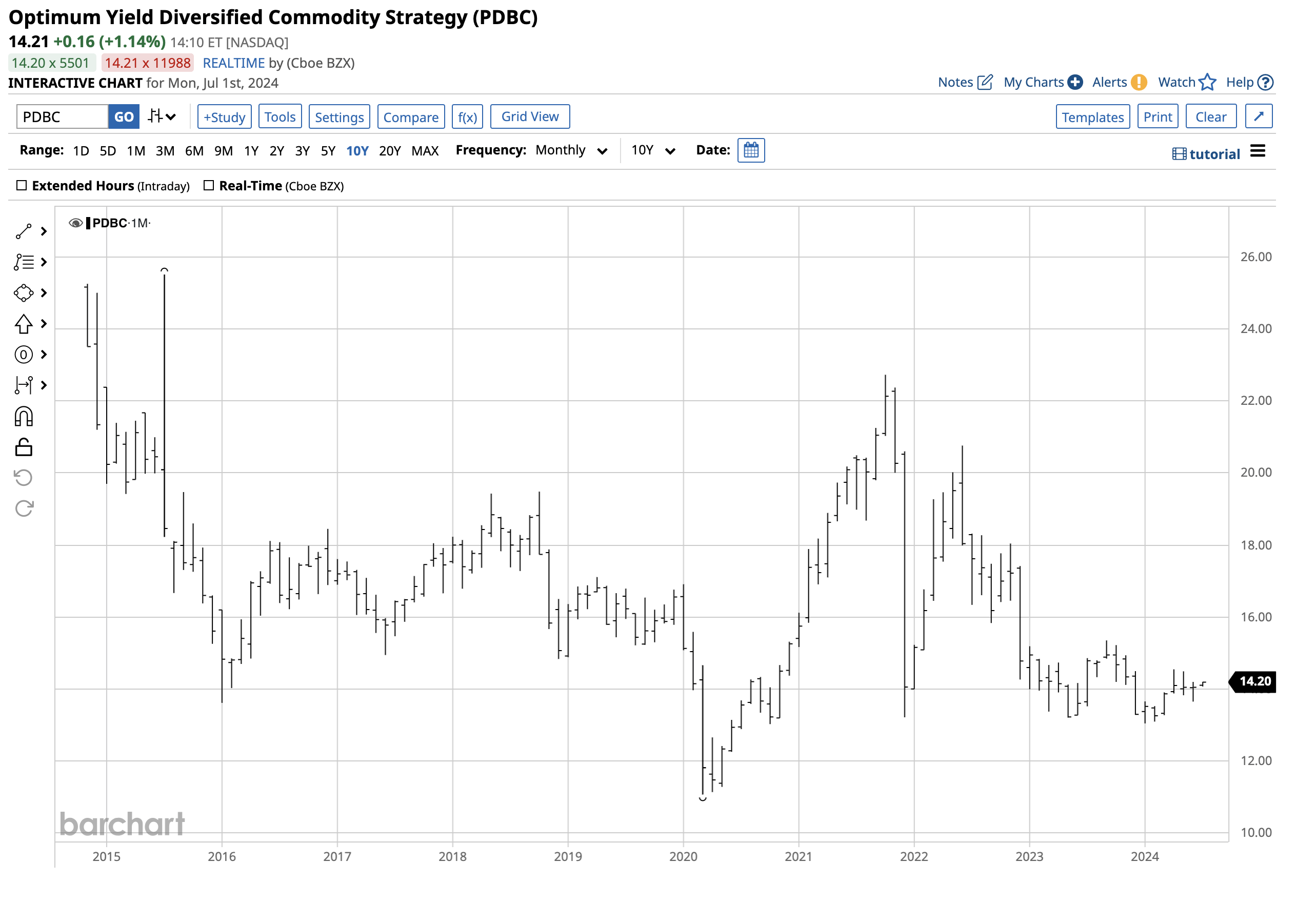 PDBC: Commodities In Q2 2024 And Looking Forward To The Rest Of This ...