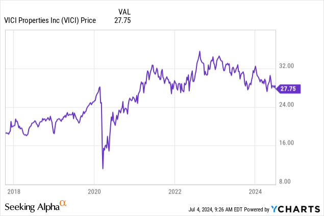 VICI Properties: Deep Value Beyond Basic Data As A Unique Asset Class (NYSE:VICI) | Seeking Alpha