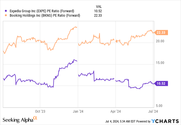Expedia Stock: More Potential To Rally Than Its Peers (NASDAQ:EXPE ...