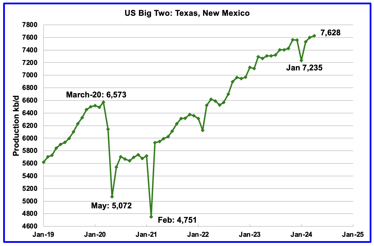 U.S. April Oil Production Rose Again | Seeking Alpha
