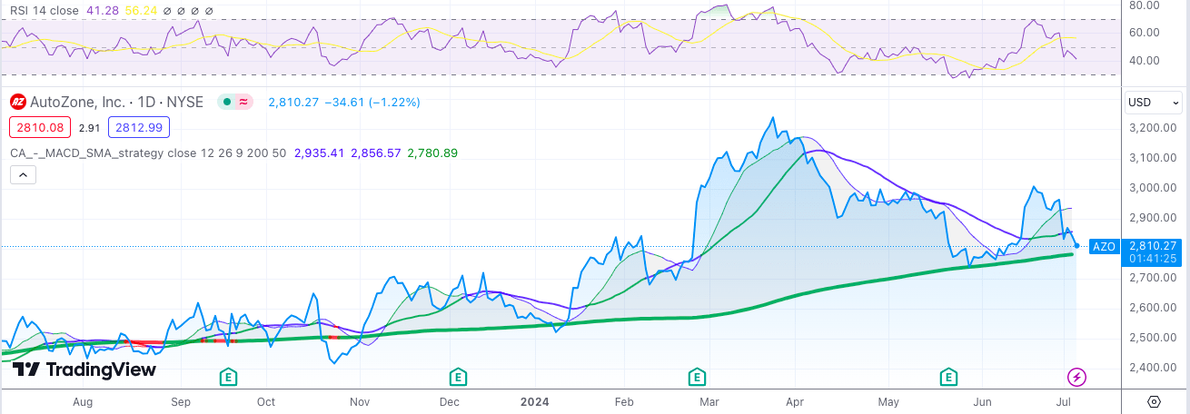AutoZone Stock: Long-Term Play With Shareholder Focus And A Growth Plan ...