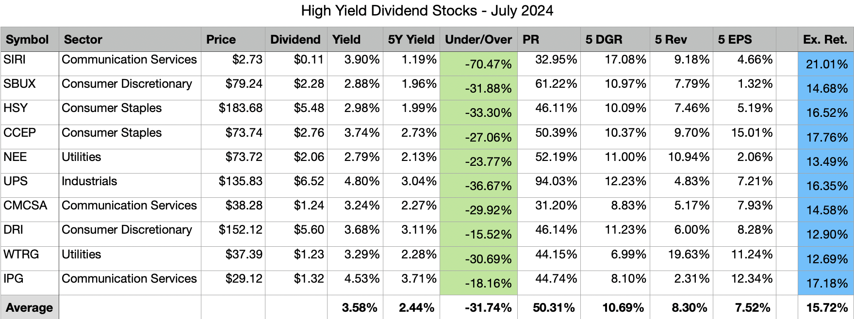 My Top 10 High-Yield Dividend Stocks For July 2024 | Seeking Alpha