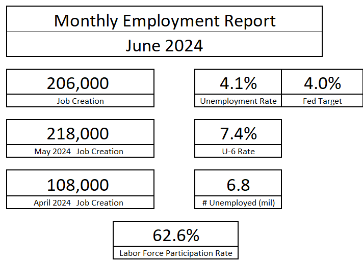 The June Jobs Report: Sounding The Alarm (SP500) | Seeking Alpha