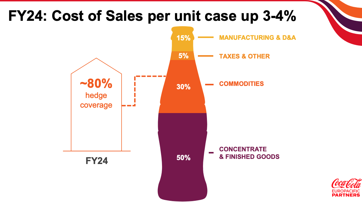 Coca-Cola Europacific Partners: Limited Upside Despite Improved Growth ...