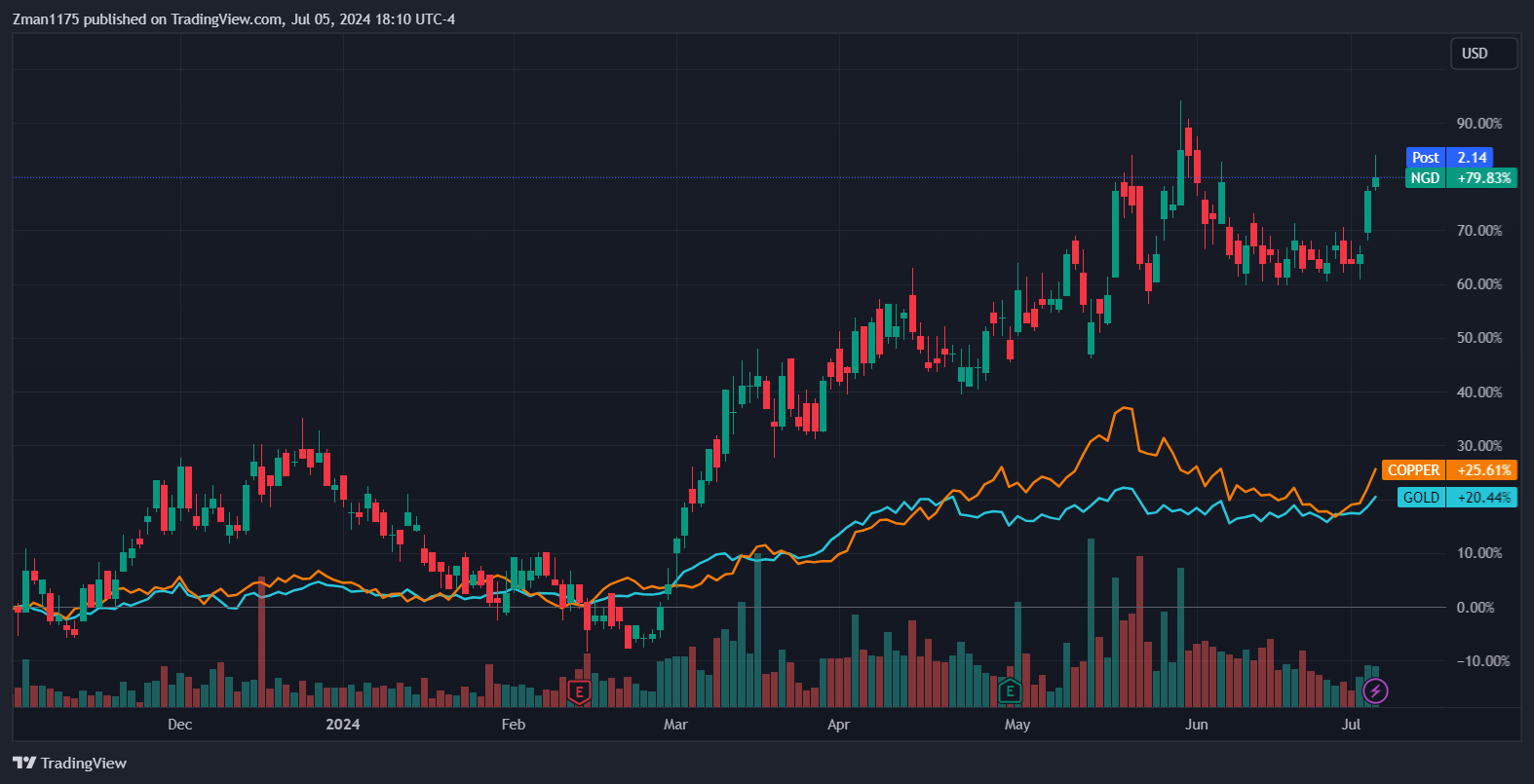 New Gold: Stock To Outperform On Favorable Metal Prices & New Growth ...