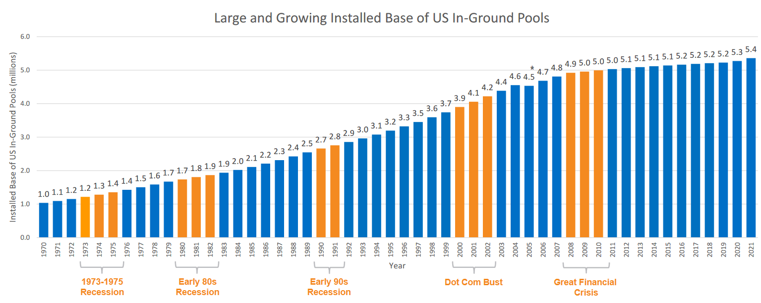 Hayward Holdings Stock: Unfavourable Pool Industry Outlook (NYSE:HAYW ...