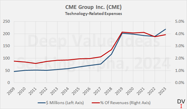 CME Group Vs. FMX: May The Race To The Bottom Begin (NASDAQ:CME ...