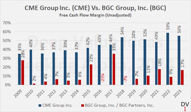 CME Group Vs. FMX: May The Race To The Bottom Begin (NASDAQ:CME ...