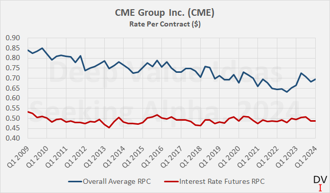 CME Group Vs. FMX: May The Race To The Bottom Begin (NASDAQ:CME ...