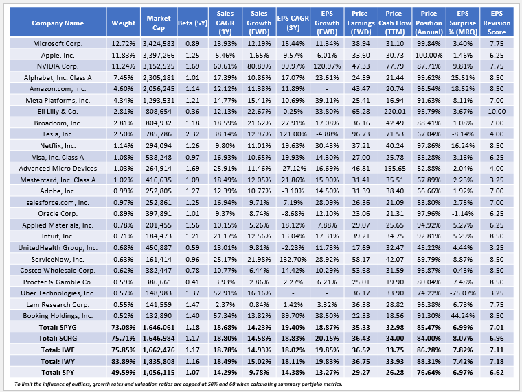 SPYG: S&P 500 Growth Stocks Are Pricey, But Still Worth It (NYSEARCA ...