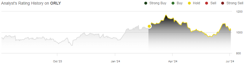O'Reilly Automotive: Industry Weakness May Provide A Buying Opportunity ...