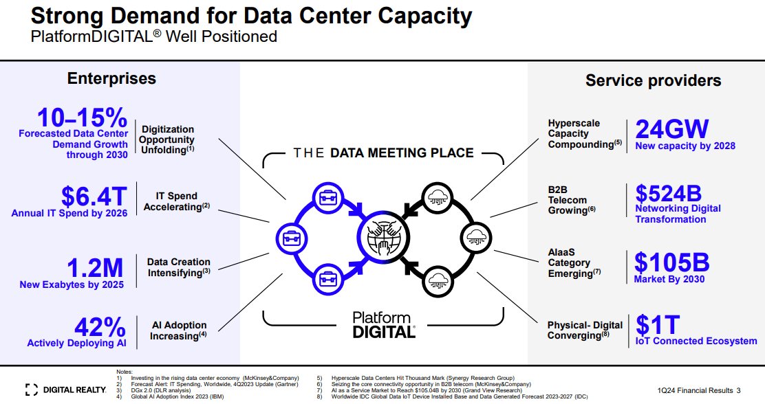 Digital Realty Trust Stock: A Growing Data Center REIT With A 3.2% ...