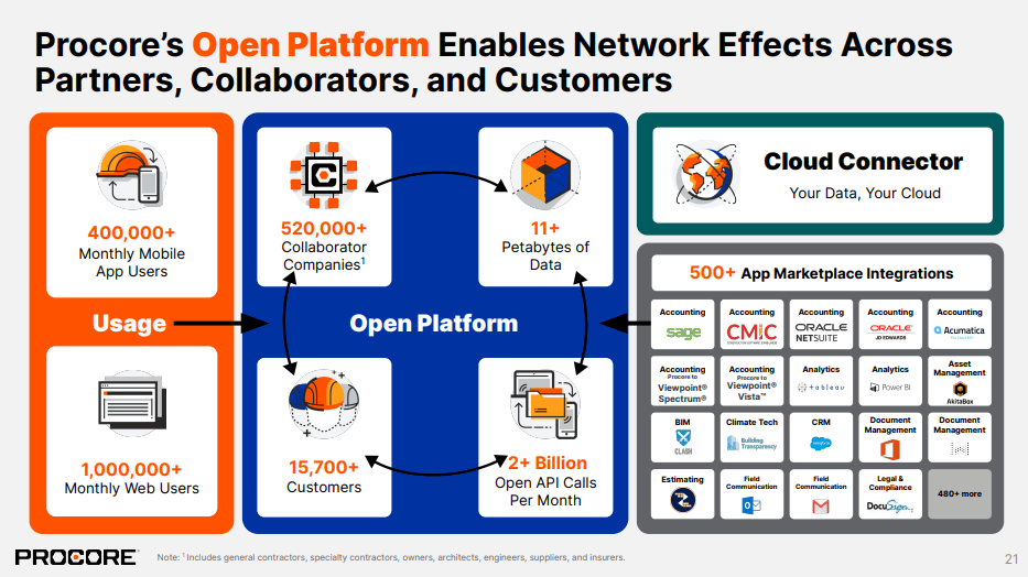 Procore: Well-Positioned To Benefit From The Construction Industry ...