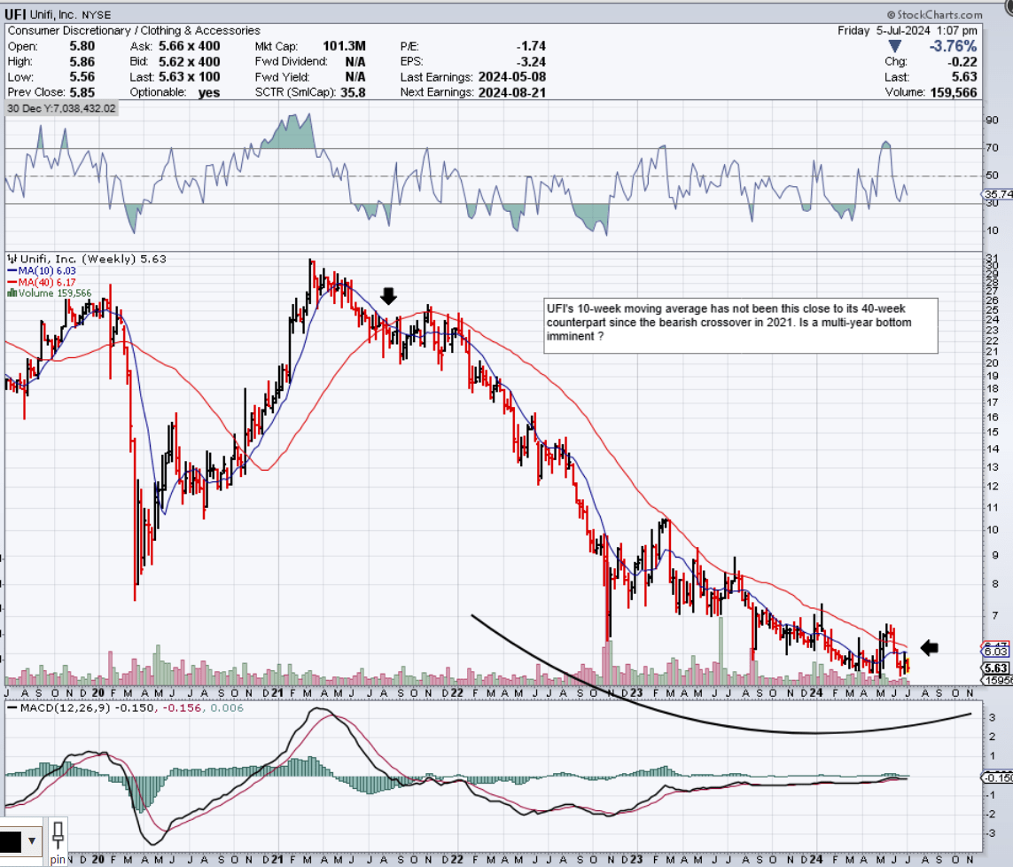 Unifi Stock: Q3 Green Shoots Demonstrate End To Apparel Inventory ...