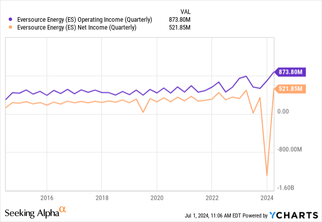 Eversource Energy: Ready To Catch The Wind, Literally (NYSE:ES ...