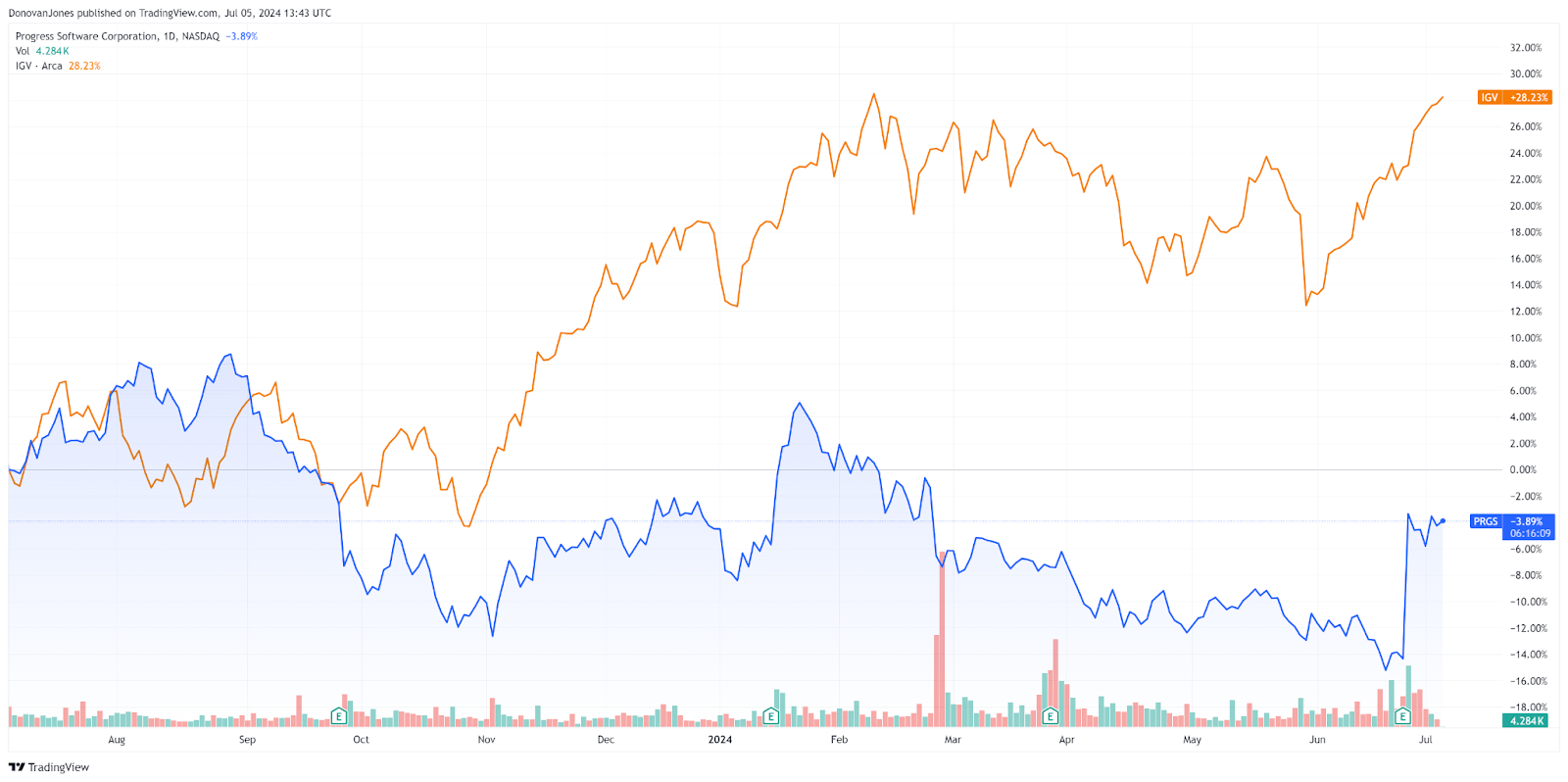 Progress Software Boosts Outlook Amid Market Challenges (NASDAQ:PRGS ...