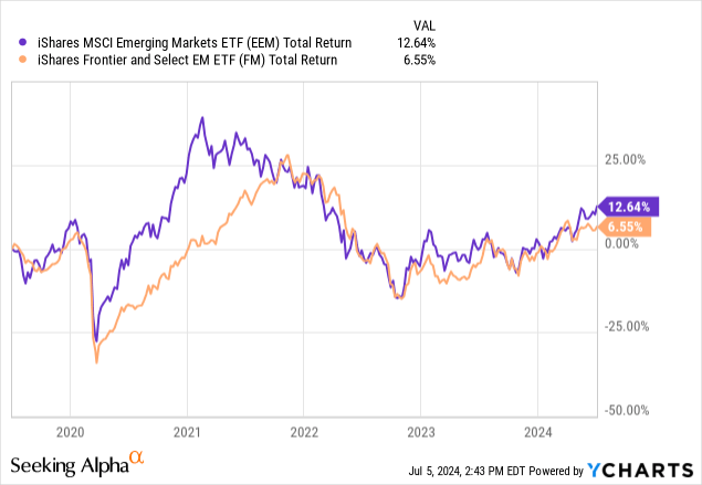 FM: Frontier Markets ETF, A Risk-On Tool (NYSEARCA:FM) | Seeking Alpha
