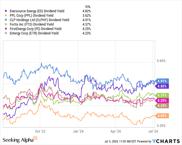 Eversource Energy: Ready To Catch The Wind, Literally (NYSE:ES) | Seeking Alpha