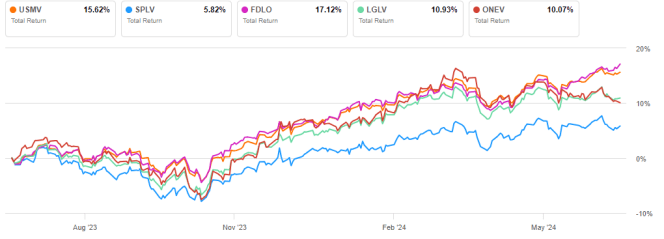 USMV: A Sophisticated, But Not Better Low-Vol ETF (BATS:USMV) | Seeking ...