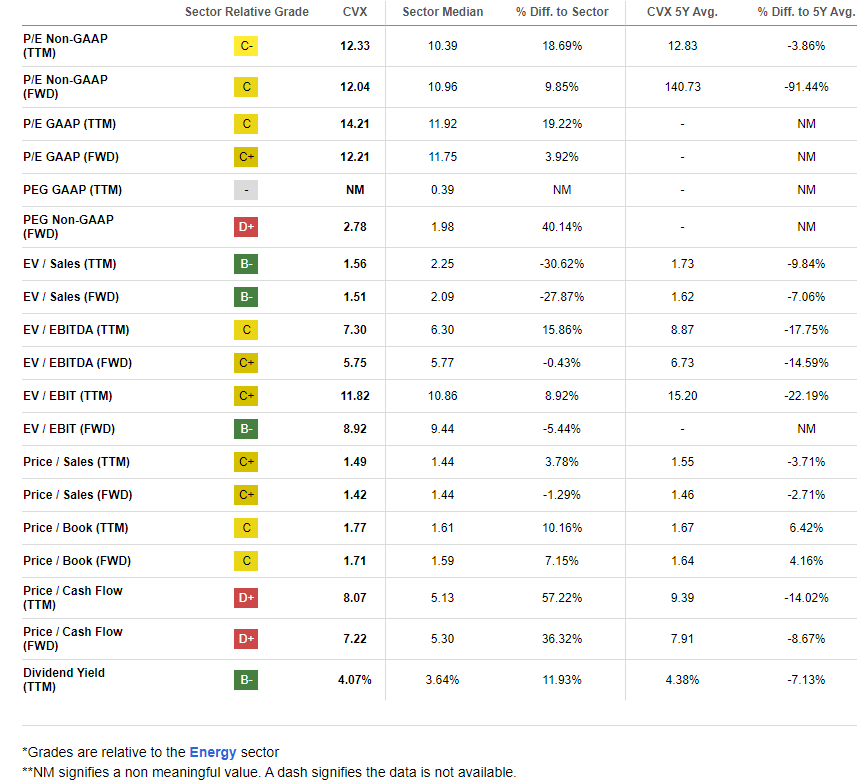 Chevron: Big Yield As Oil Prices Jump To Multi-Month Highs (NYSE:CVX ...