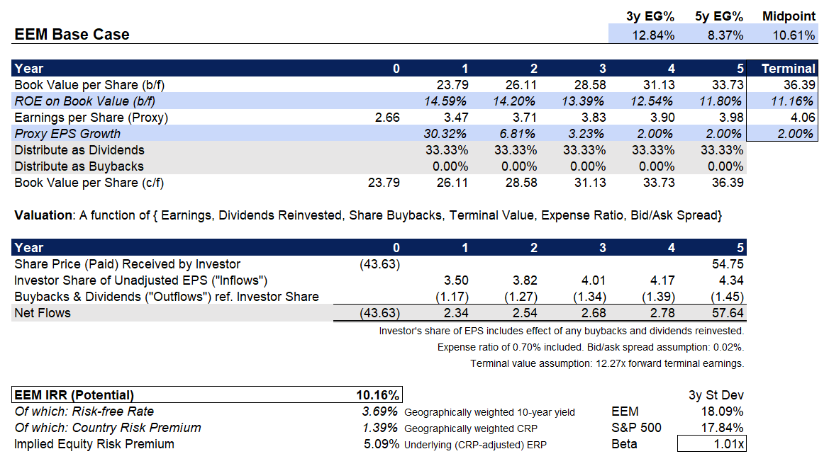 EEM: Likely Modestly Undervalued With Diversification Benefits ...