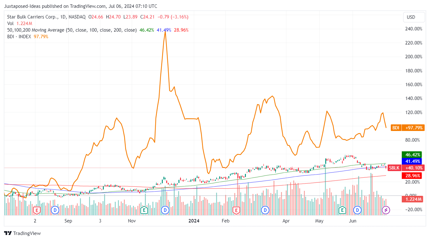 Star Bulk Q2 Preview: Rich Payouts Ahead As TCE Rates Remain High ...