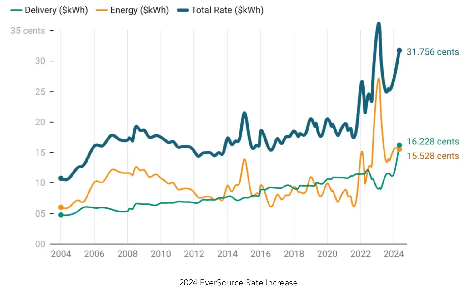 Eversource Energy: Ready To Catch The Wind, Literally (NYSE:ES ...