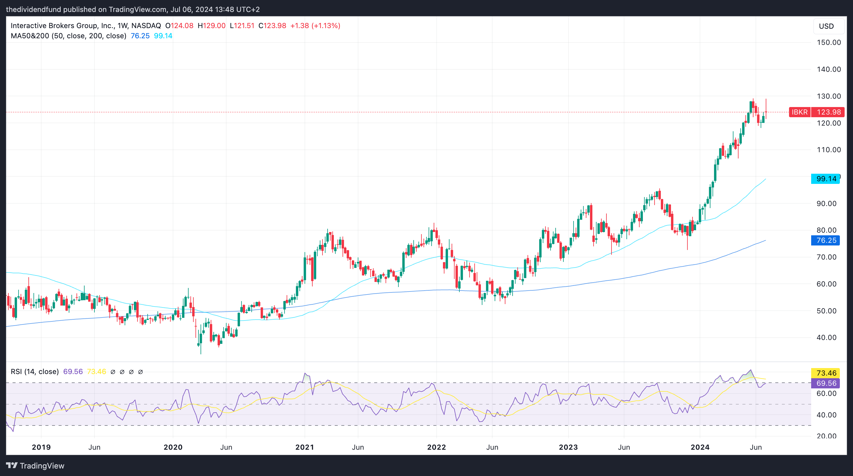 Interactive Brokers: Interest Rate Headwinds Pose Valuation Risk ...